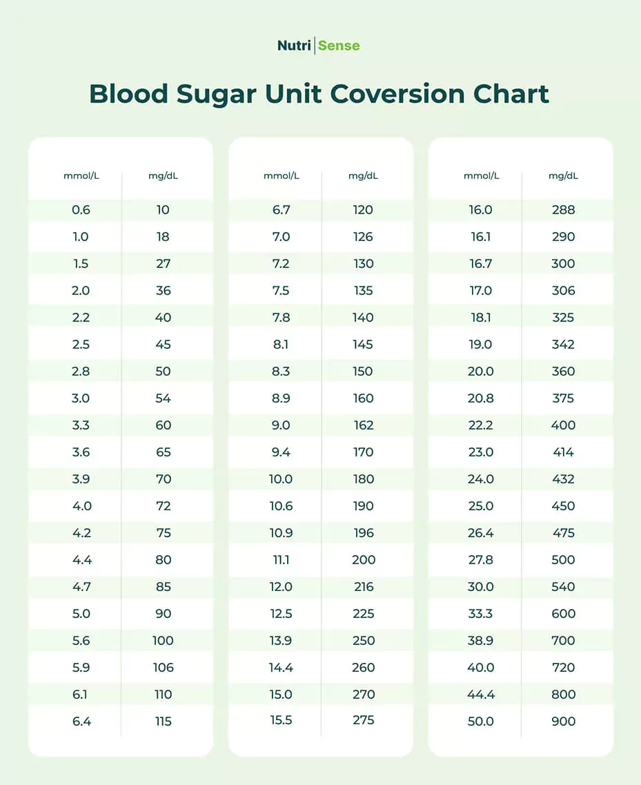 How To Read A Blood Sugar Conversion Chart Nutrisense Journal