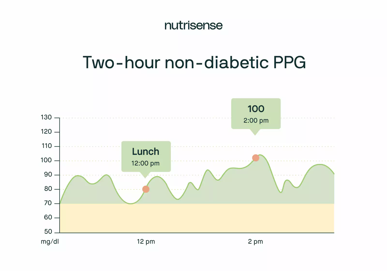 Glucose Levels Graph