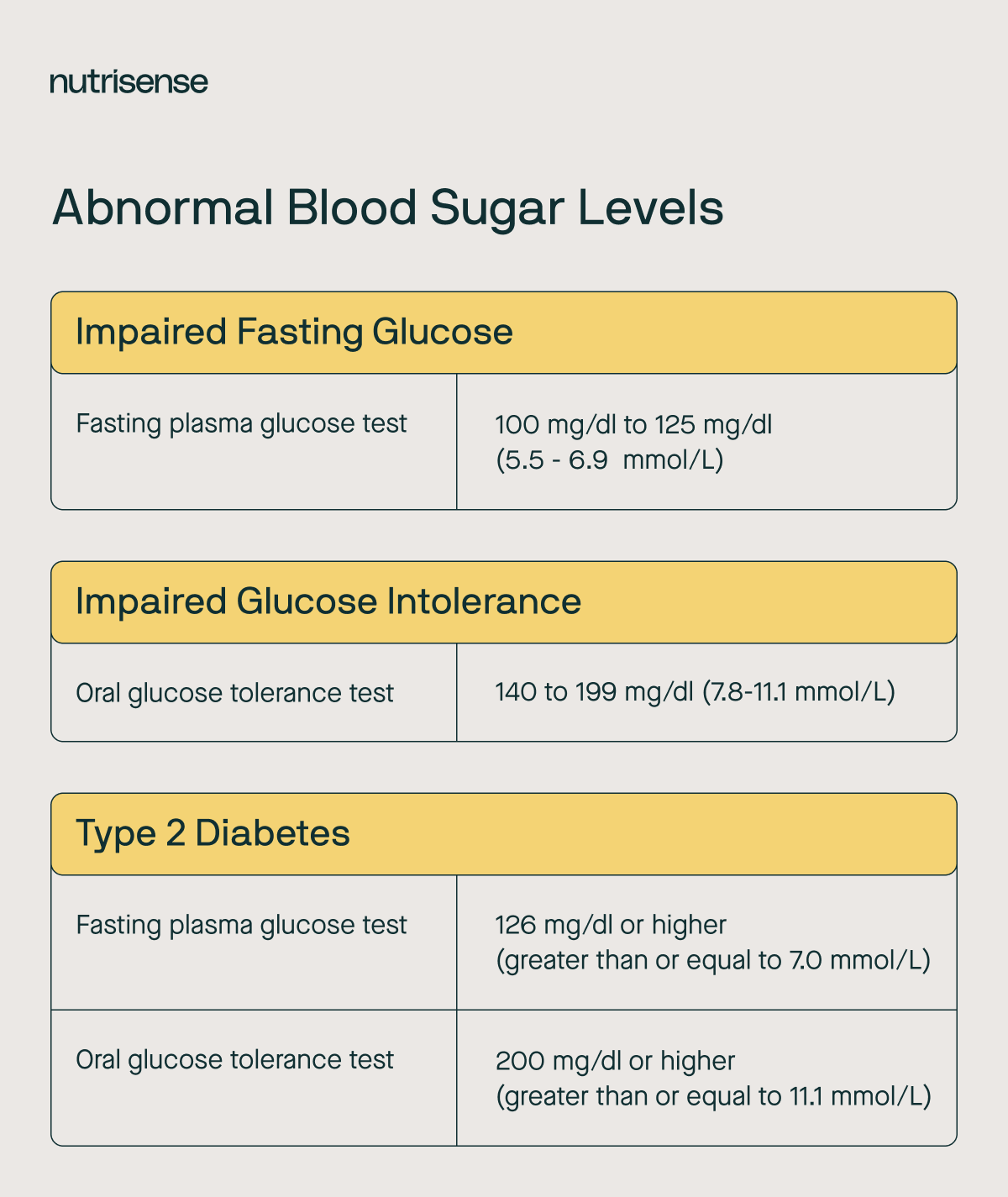 What Is Glucose Intolerance Nutrisense Journal